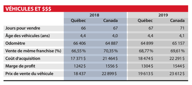 Les ventes de véhicules d'occasion au Québec en 2019 - AutoMédia