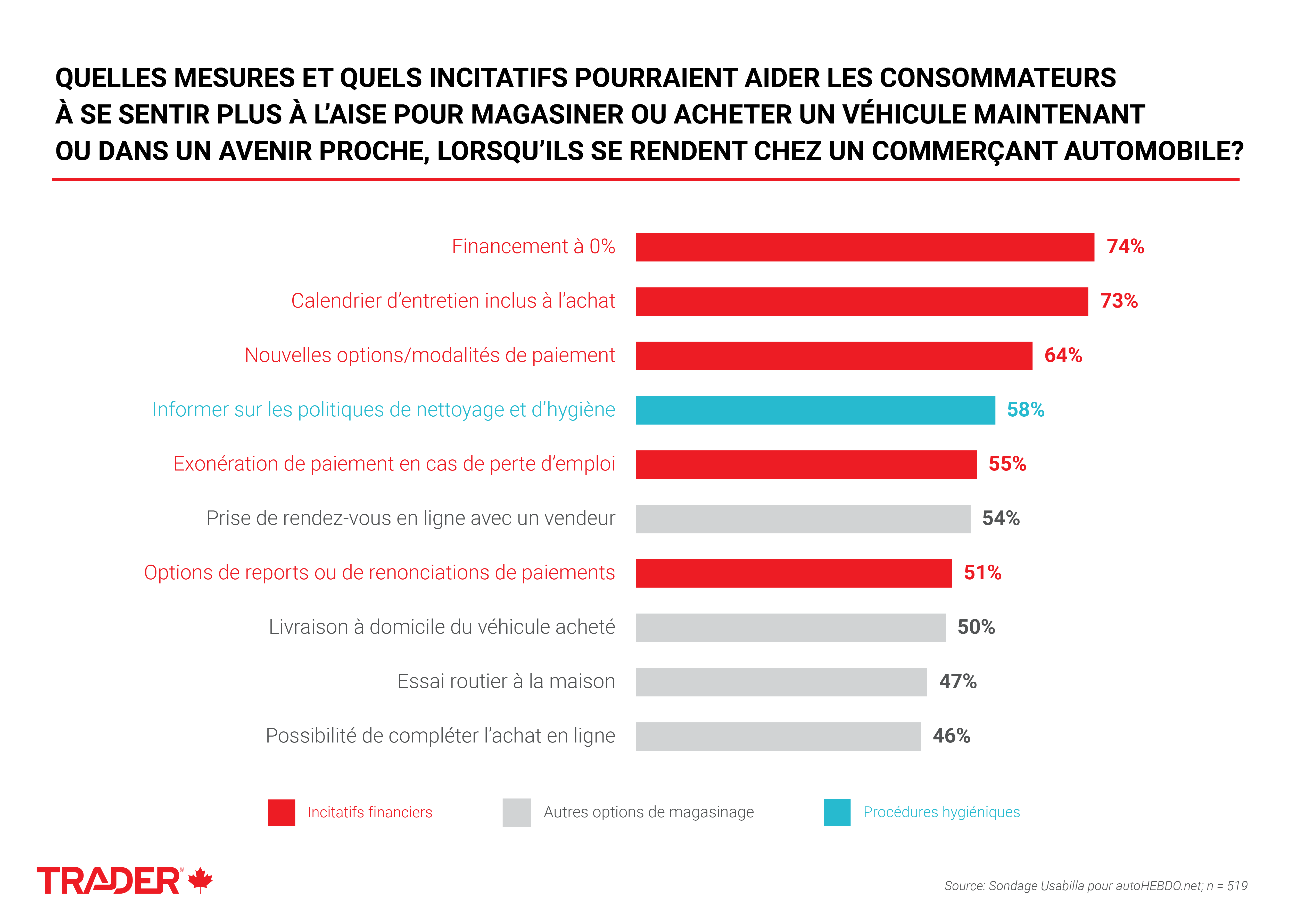 SONDAGE TRADER: Les facteurs qui incitent le plus les consommateurs à ...
